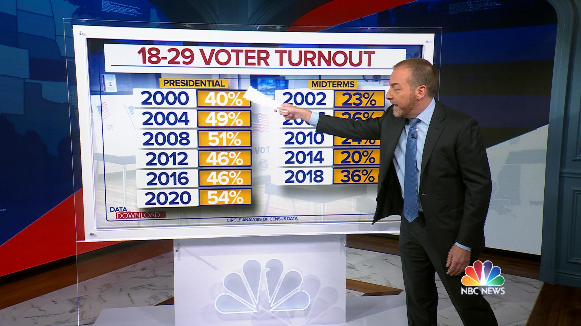 Watch Meet the Press Excerpt: Young voters, key to Democratic midterm ...