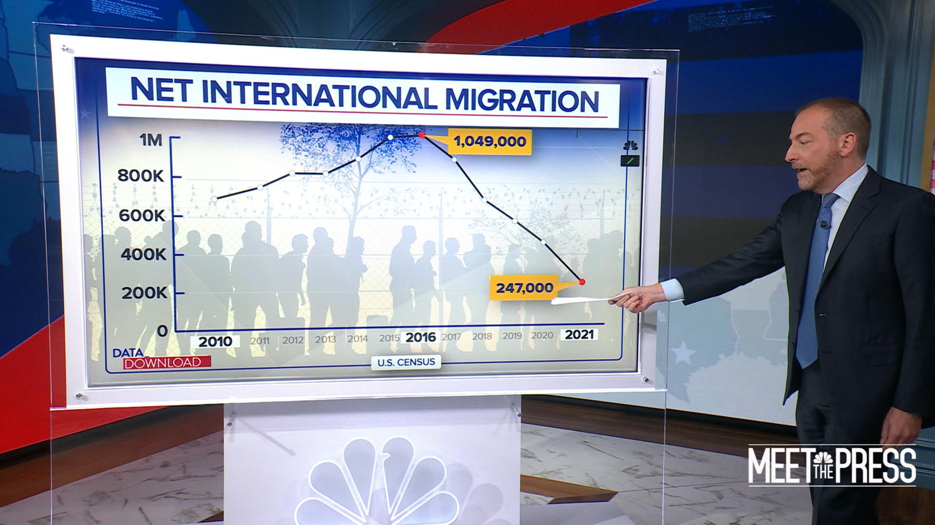 Watch Meet the Press Excerpt: 'We need more people': Migration declines ...